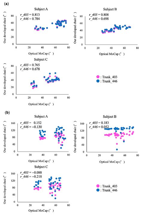 Scatter Plots Of Angular Excursion Of A Trunk Flexion And B