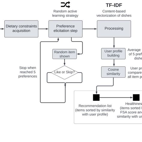 Our Conversational Recommender System Flow Download Scientific Diagram