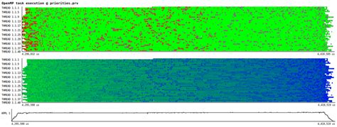 Priorities And Buffer Reuse Task Execution And Task Order Timelines
