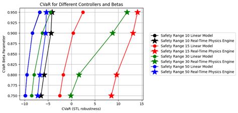 Conditional Value At Risks Cvars For The Stl Robustness Under The Download Scientific Diagram