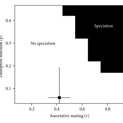 An Illustration Of Various Outcomes Of Disruptive Selection And Download Scientific Diagram