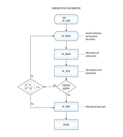 52 Flowchart Of The Hhflow Subroutine Which Solves The Groundwater
