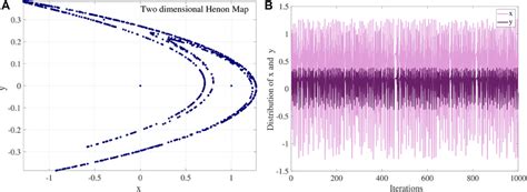 Henon Map A Henon Attractor And B X Y Distributions Download Scientific Diagram