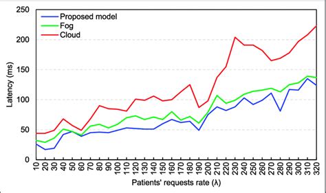 Average Request Latency Versus Patients Request Rates Download