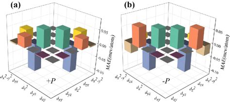 A And B The D Orbital Resolved Mae In The State Of þp And Àp Download Scientific Diagram