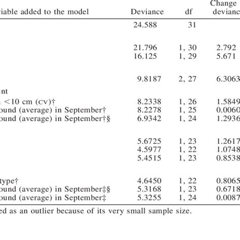 Multiple Regression Model Procedures For The Number Of Grassland Species Download Table