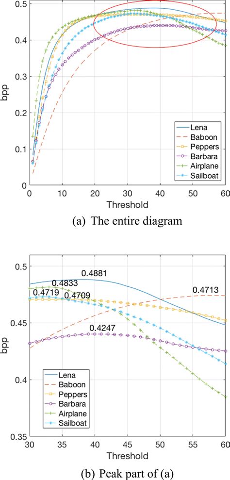 Performance Of Embedding Capacity Bpp With Different Thresholds T