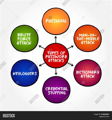 Types Password Attacks Image And Photo Free Trial Bigstock