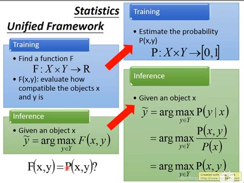 李宏毅机器学习——学习笔记（19） Structured Learningstructure Learning Csdn博客