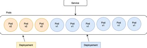 Introduction To Kubernetes Deployments