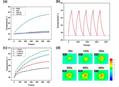 Photothermal Performance Of Various Peek Based Samples A Heating