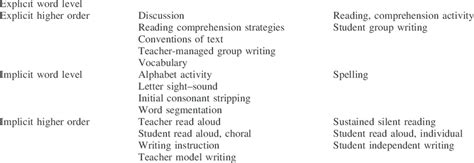 Reading Comprehension Instruction Variables And Dimensions Of