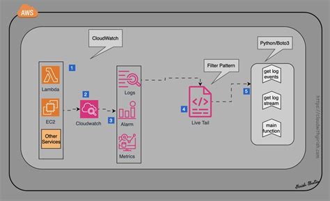 Aws Cloudwatch Logging And Live Tail Using Pythonboto3 Sdk Dev