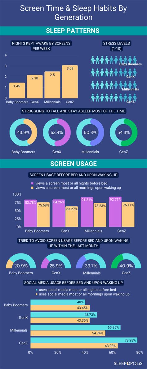 Screen Time And Sleep Survey Reveals Generational Trends Sleepopolis