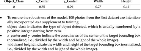 Yolov5 Dataset Annotation Format Download Scientific Diagram