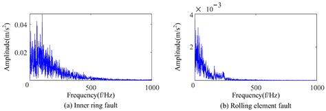Sensors Free Full Text Fault Feature Extraction Method For Rolling