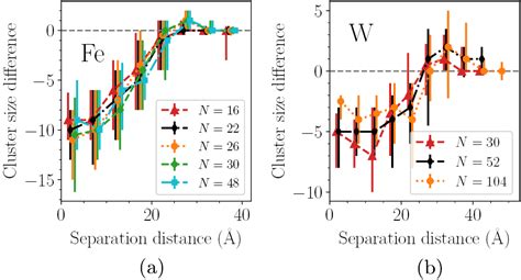Collision Cascades Overlapping With Self Interstitial Defect Clusters In Fe And W Iopscience