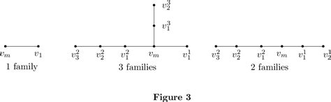 Figure 3 From One Mother Vertex Graphs Semantic Scholar