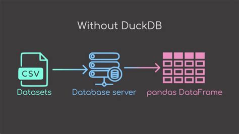 Gökhan Eraslan On Linkedin Duckdb Speeds Up Sql Queries By Removing