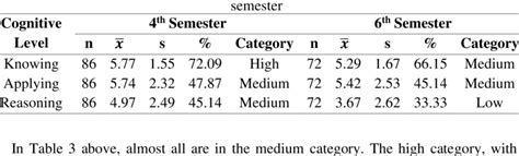 Scores Of Numeracy Mca Questions From The Cognitive Level In The Fourth