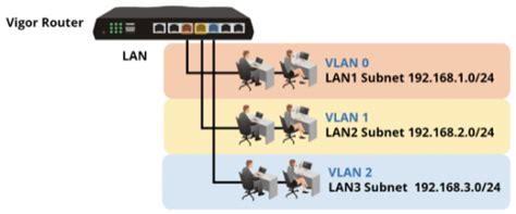 Vigor How To Set Up Multiple LAN Subnets With Port Based VLAN DrayTek FAQ