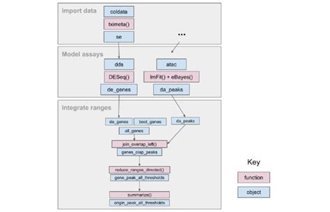 An Overview Of The Fluent Genomics Workflow First We Import Data As A Download Scientific