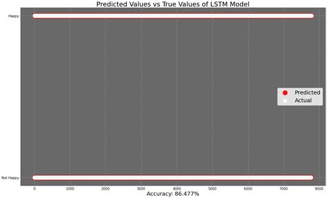Software Developer And Writer Hotel Review Sentiment Analysis Using Machine Learning And Deep