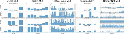 Multi Domain Long Tailed Recognition