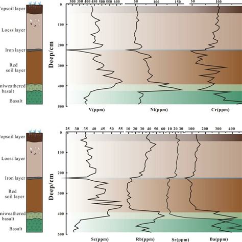 The Variation In Contents Of Major Elements At Various Depths Of Download Scientific Diagram