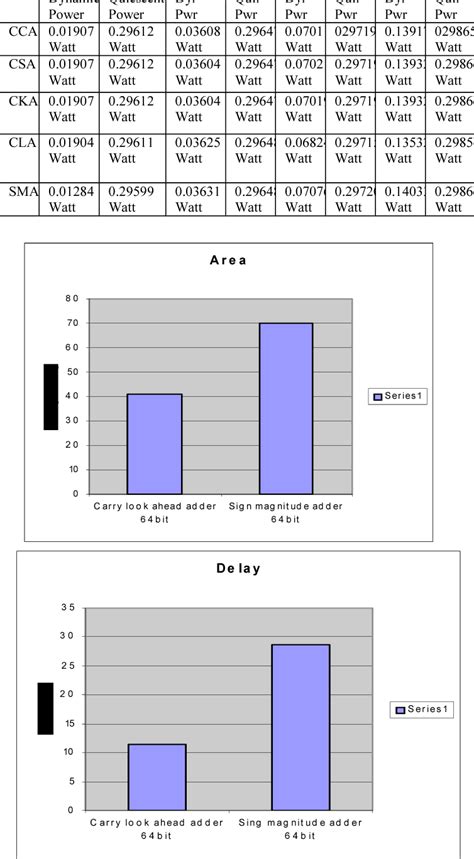 figure 1 from evaluation of power efficient adder and multiplier