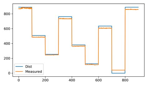 Ultrasonic Distance Measurement HC SR