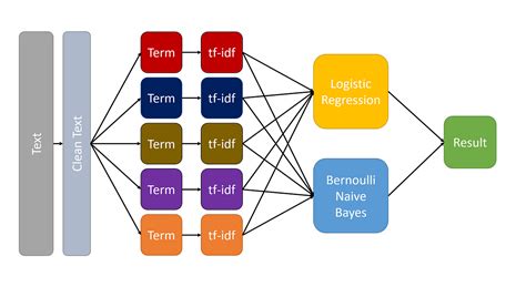 Determining A Quotes Source Using Scikit Learn Tds Archive