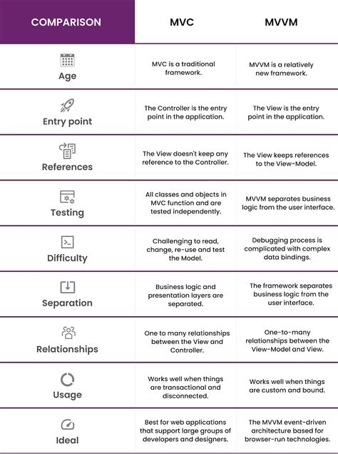 Mvc Vs Mvvm A Complete Guide With Comparison