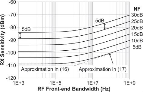 Figure 3 From Noise And Sensitivity In Rf Envelope Detection Receivers Semantic Scholar