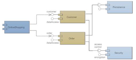 Component Diagram In Unified Modeling Language Uml