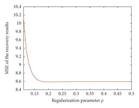 effect of the regularization parameter γ and penalty parameter ρ on the