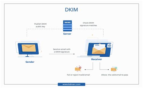 SPF And DKIM Protocols To Ensure Email Security Threatcop