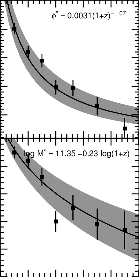 Evolution With Redshift Of The Parameters φ And M Of The