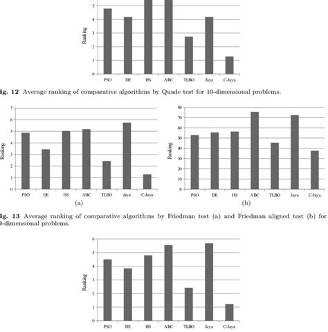 Average Ranking Of Comparative Algorithms By Quade Test For