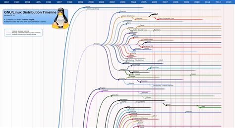 Emanuel Goette Alias Crespo Gnu Linux Distribution Timeline 12 10
