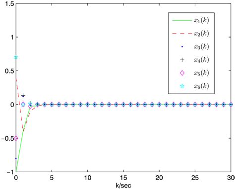 State Trajectories Of Xk Colour Figure Can Be Viewed At