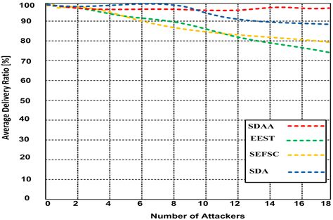 Sensors Free Full Text Sdaa Secure Data Aggregation And
