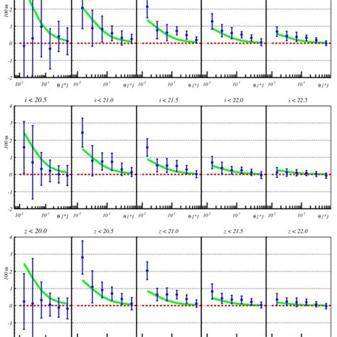 Measured Cross Correlation Functions Of The Lens Sample With Each