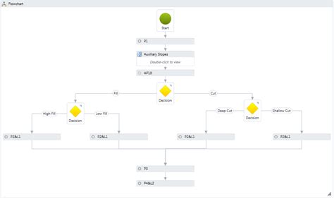 Flowchart