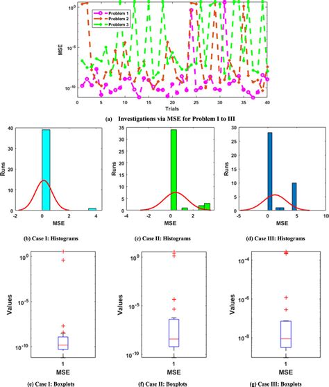 Statistical Representations Through Anns Ga Sqp Based Mse For The Novel