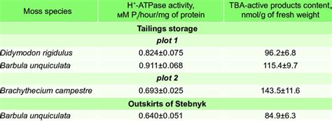 Influence Of Salinity On The H Atpase Hydrolytic Activity And