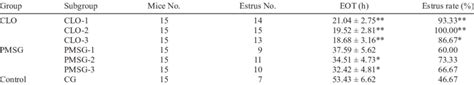 Estrus Synchronization Efficacy In Mice Download Table