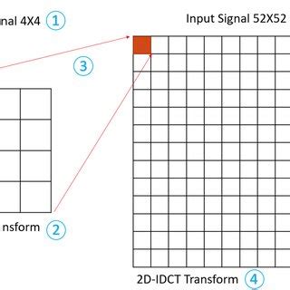 Mapping And Mixing Of Input Signals Step Construct The Matrix Download Scientific