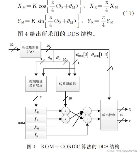 基于fpga 的并行 Dds结构设计并行dds原理 Csdn博客