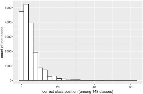 Histogram Of The Positions Of Correct Classifications In A List Sorted